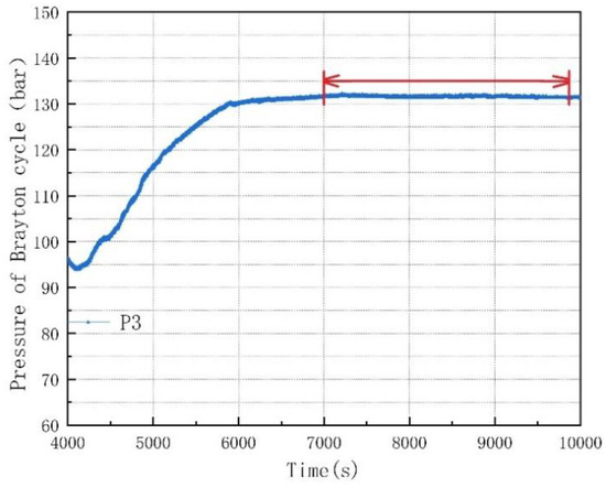 Experimental Study and Performance Analysis of a Recuperative Supercritical CO2 Brayton Cycle