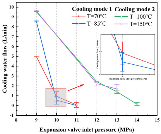 Experimental Study and Performance Analysis of a Recuperative Supercritical CO2 Brayton Cycle