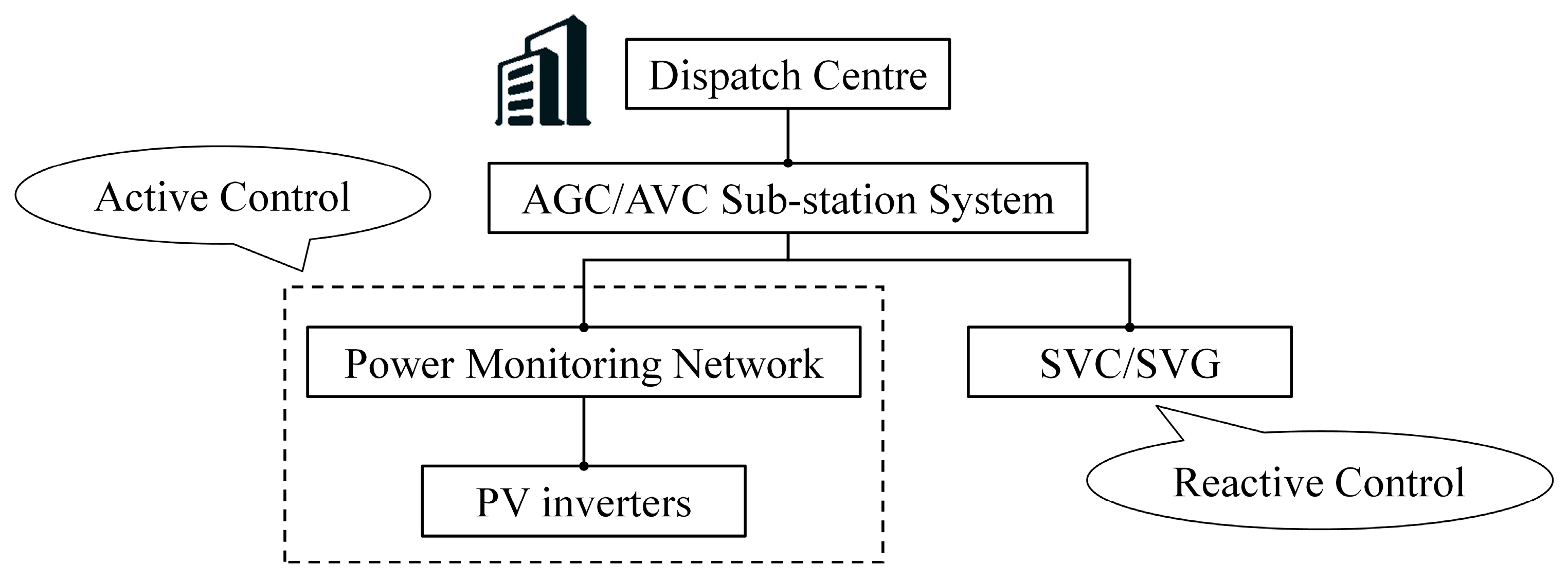 Multi-Inverter Synchronization and Dynamic Power Allocation via Distributed Communication for PV ...