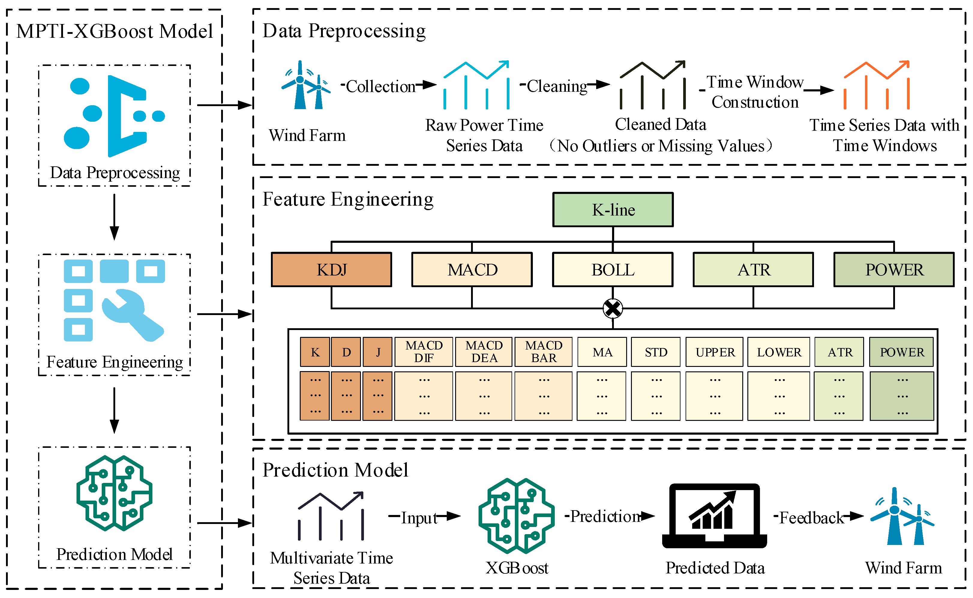 An Ultra-Short-Term Wind Power Prediction Method Based on the Fusion of Multiple Technical ...