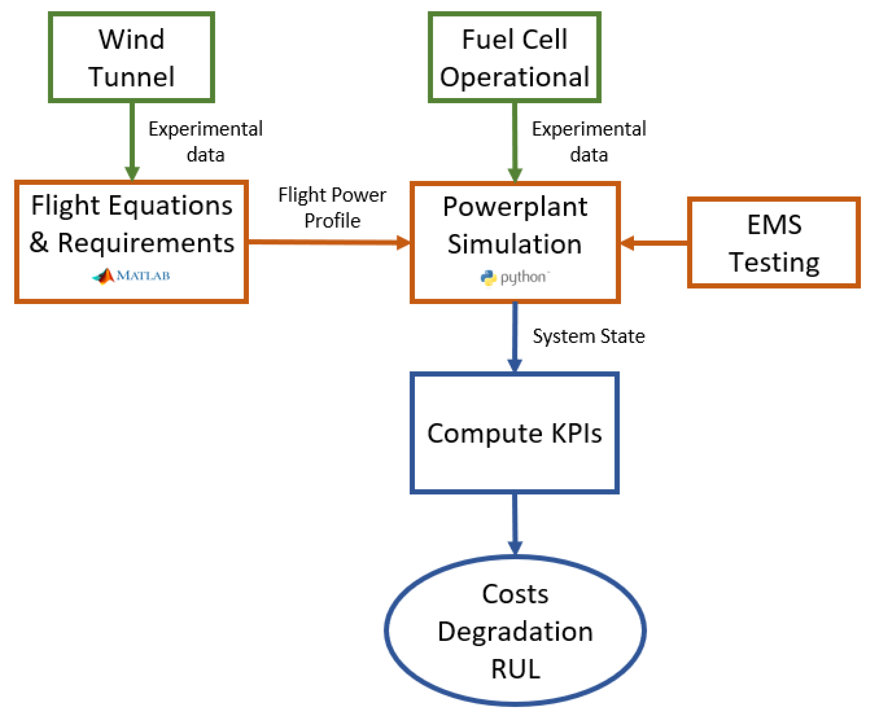 Hybrid Powerplant Design and Energy Management for UAVs: Enhancing ...