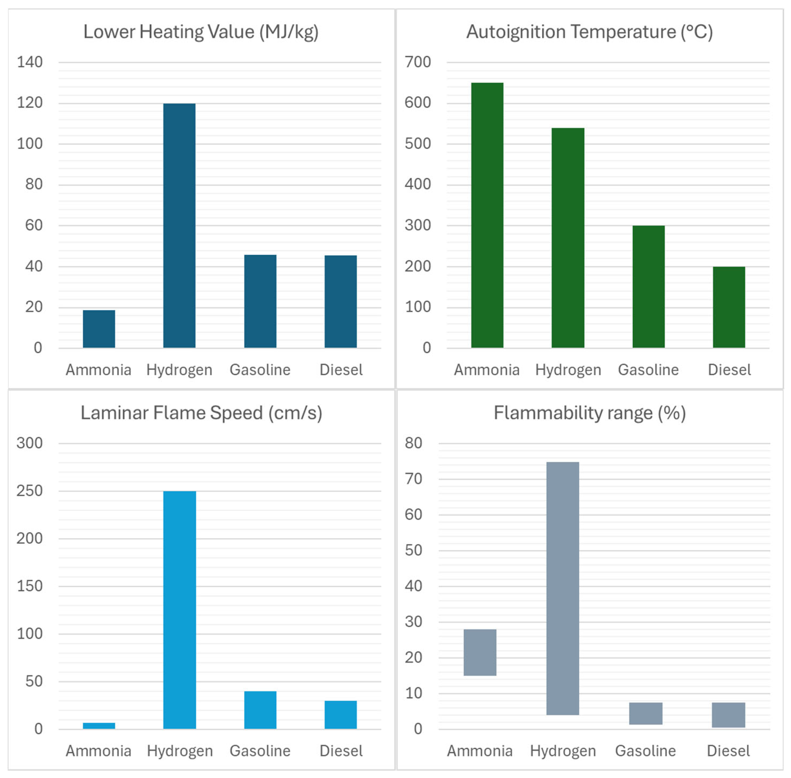 Ammonia–Hydrogen Dual-Fuel Combustion: Strategies for Optimizing Performance and Reducing ...