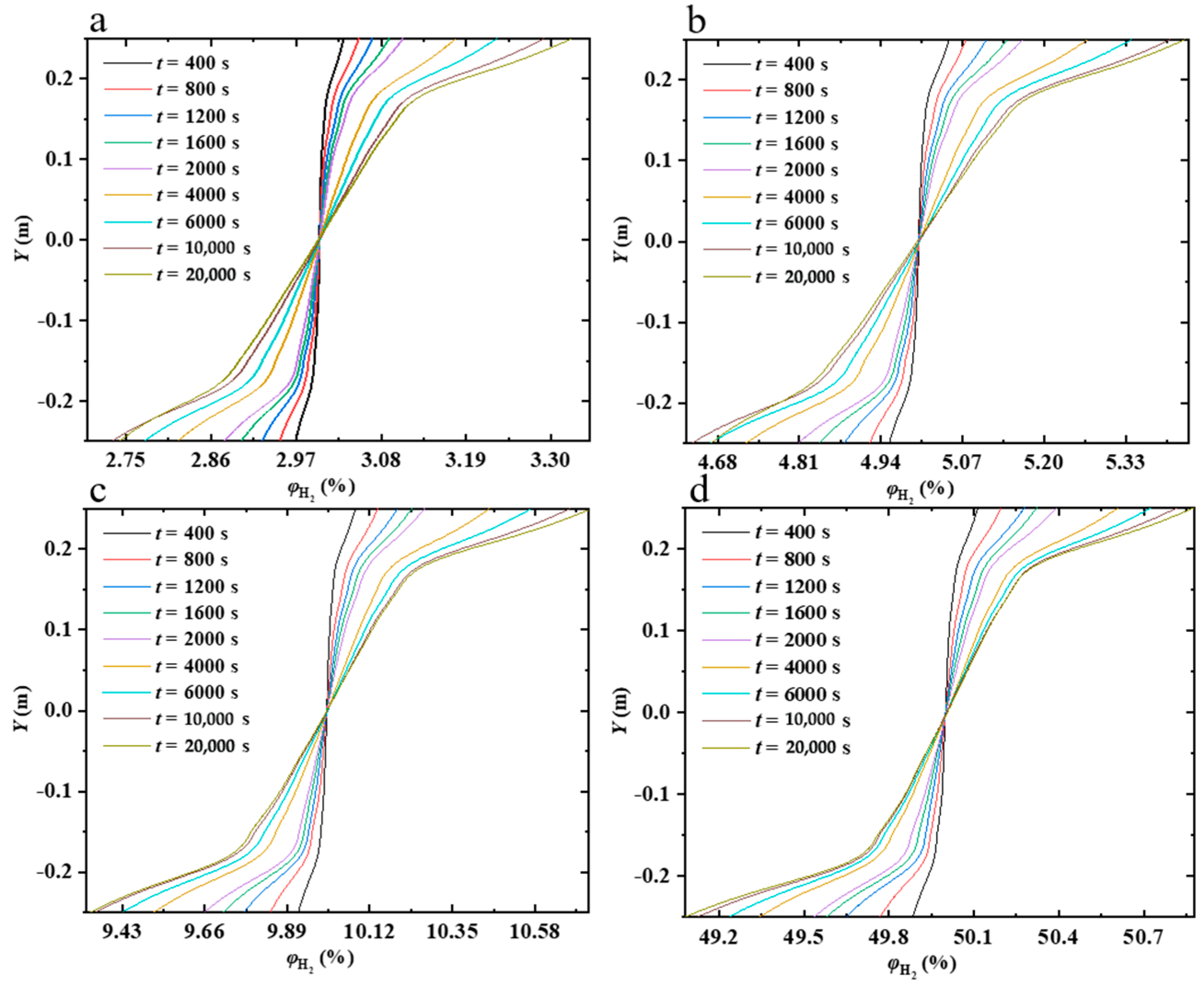 Numerical Simulation Study of Gas Stratification in Hydrogen-Enriched ...