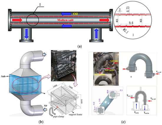 High-Temperature Molten Salt Heat Exchanger Technology: Research ...