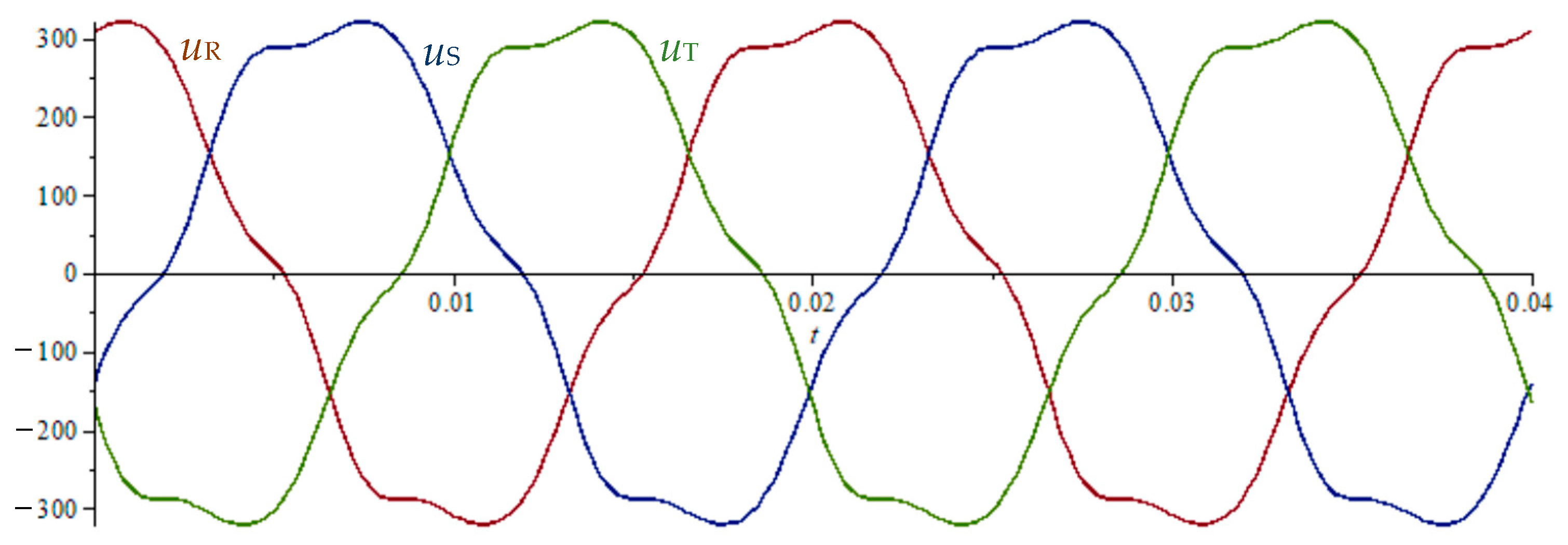 Problems in Modeling Three-Phase Three-Wire Circuits in the Case of Non-Sinusoidal Periodic ...