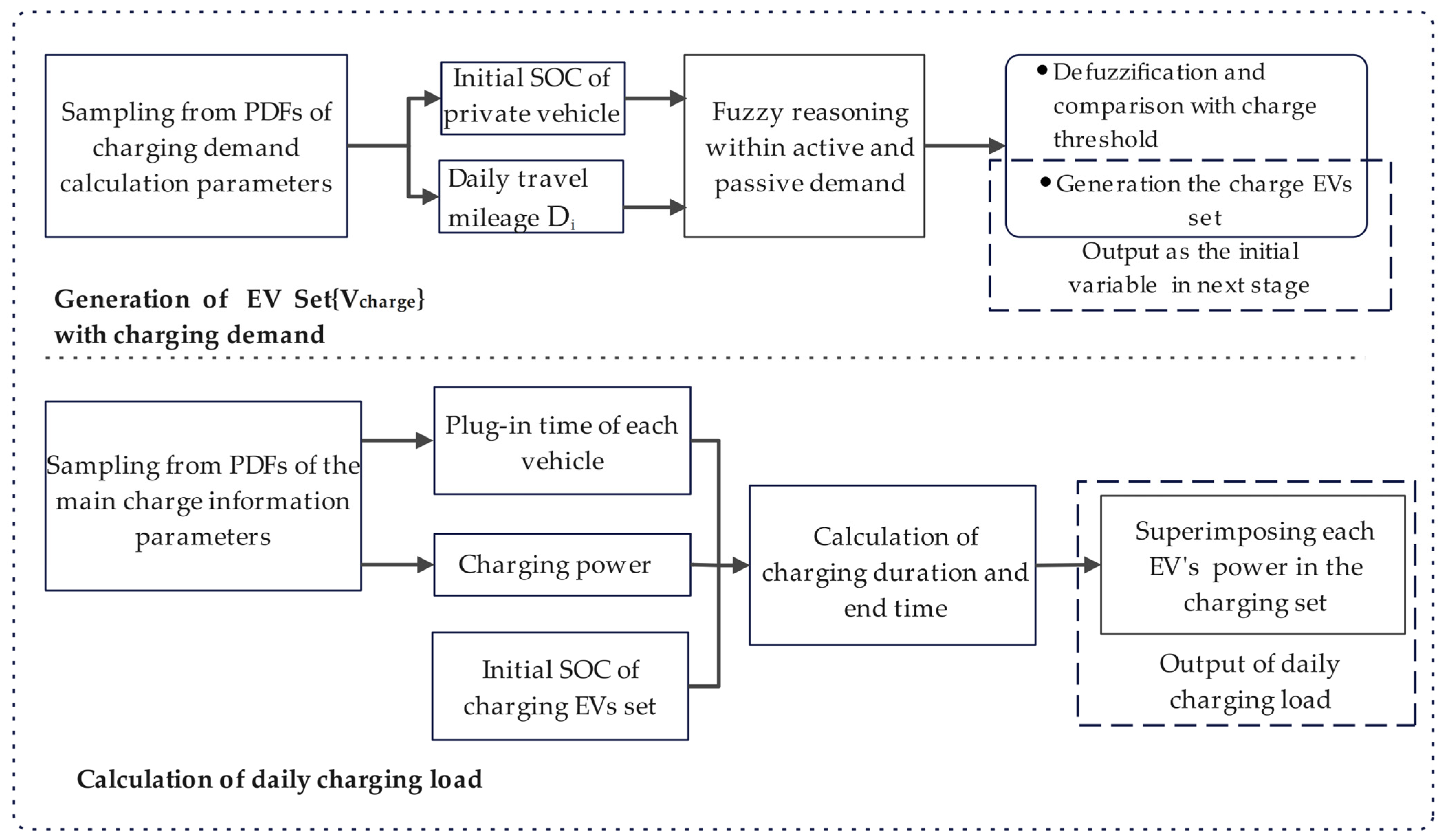 Hierarchical Charging Scheduling Strategy for Electric Vehicles Based on NSGA-II