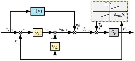 A Data-Driven Iterative Feedforward Tuning Strategy with a Variable-Gain Feedback Controller for ...