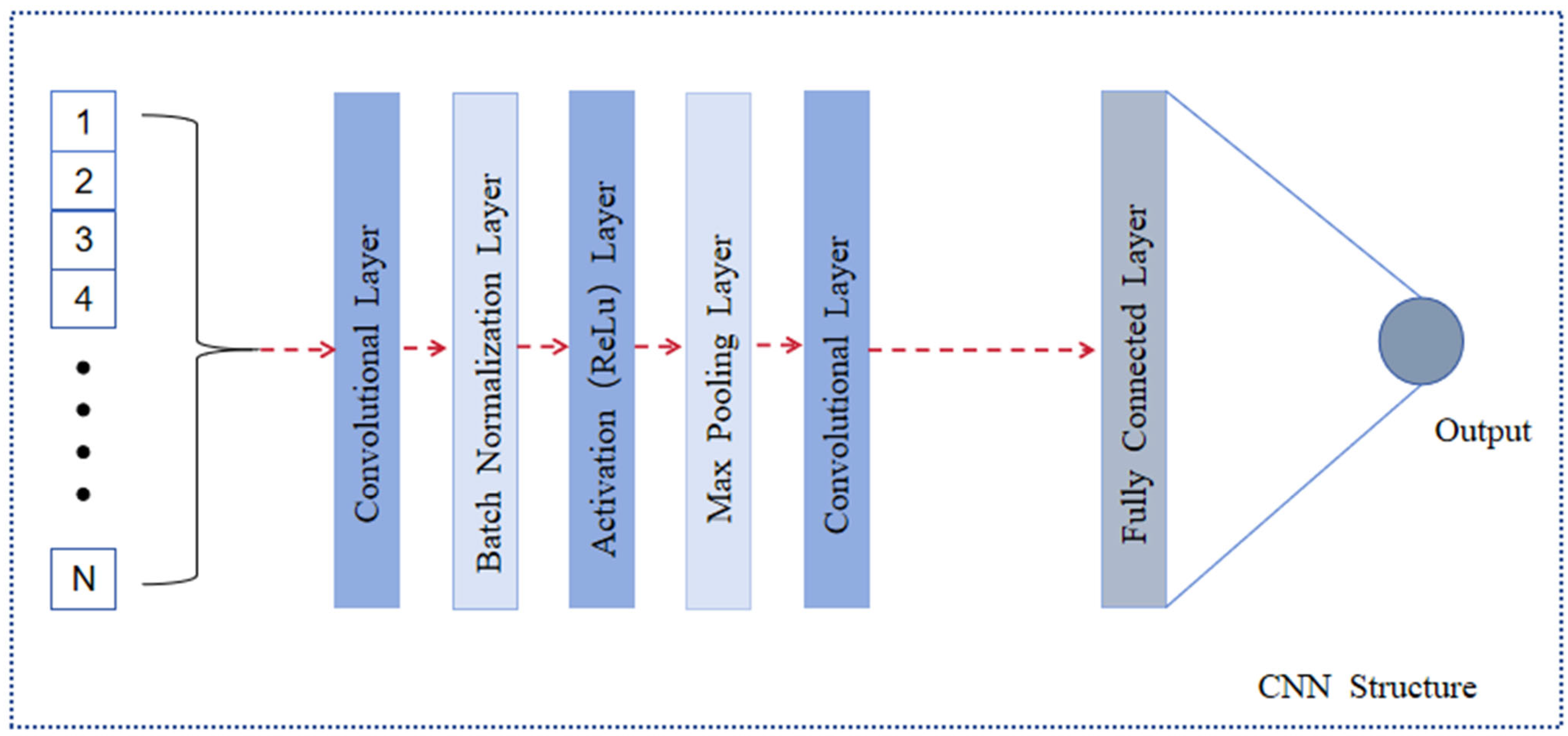 Short-Term Wind Power Prediction Model Based on PSO-CNN-LSTM