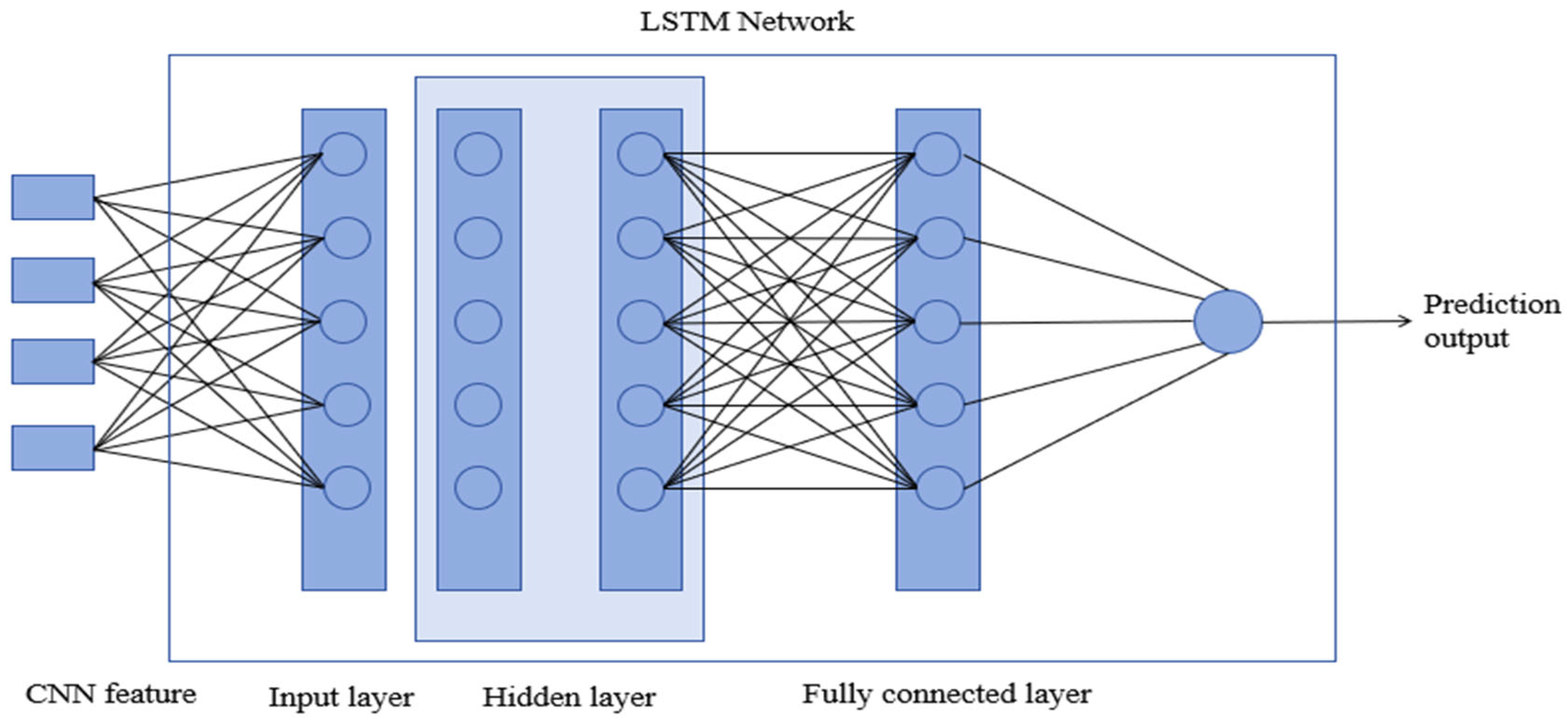 Short-Term Wind Power Prediction Model Based on PSO-CNN-LSTM