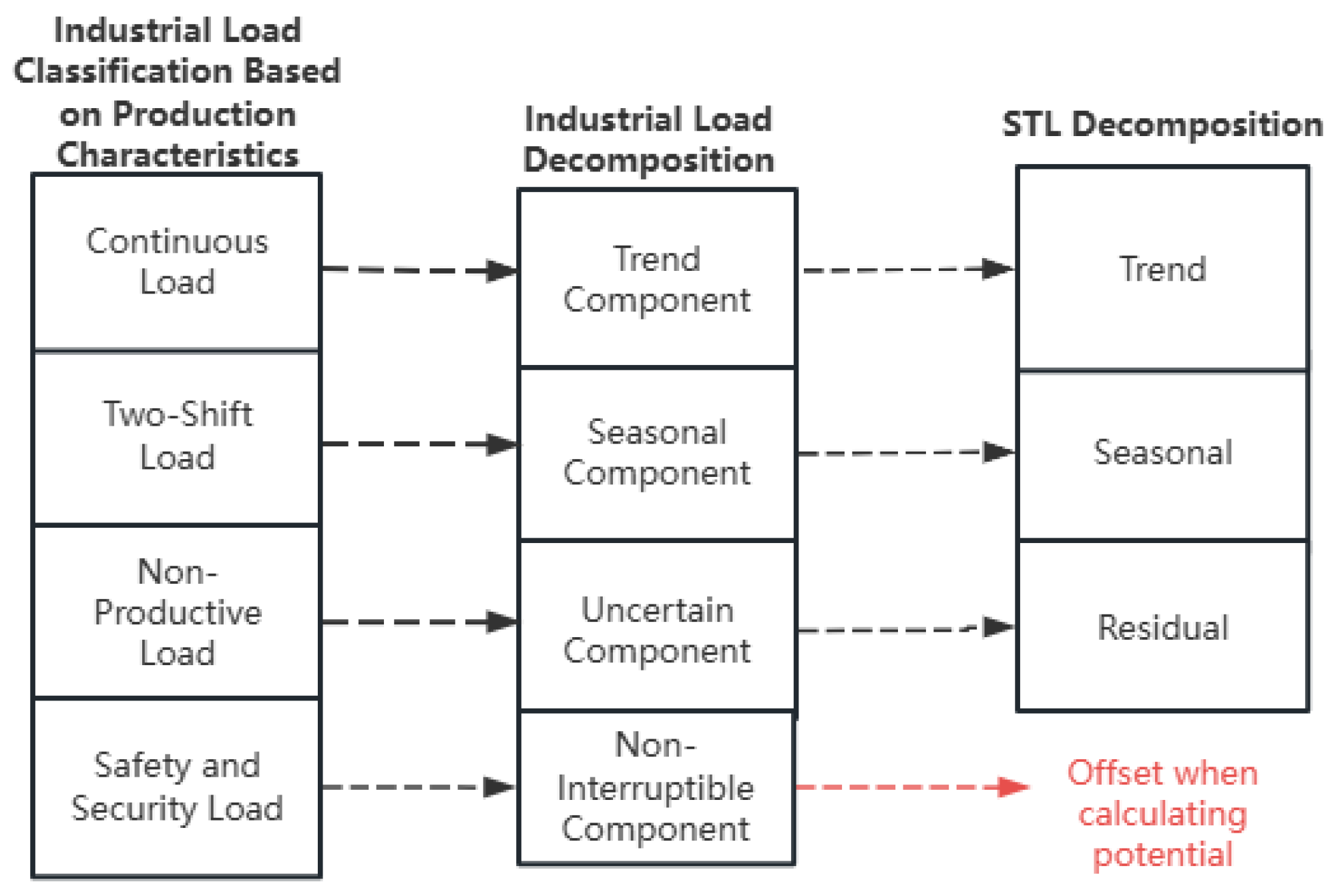 Quantitative Assessment Method for Industrial Demand Response Potential Integrating STL ...