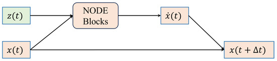 Neural ODE-Based Dynamic Modeling and Predictive Control for Power Regulation in Distribution ...