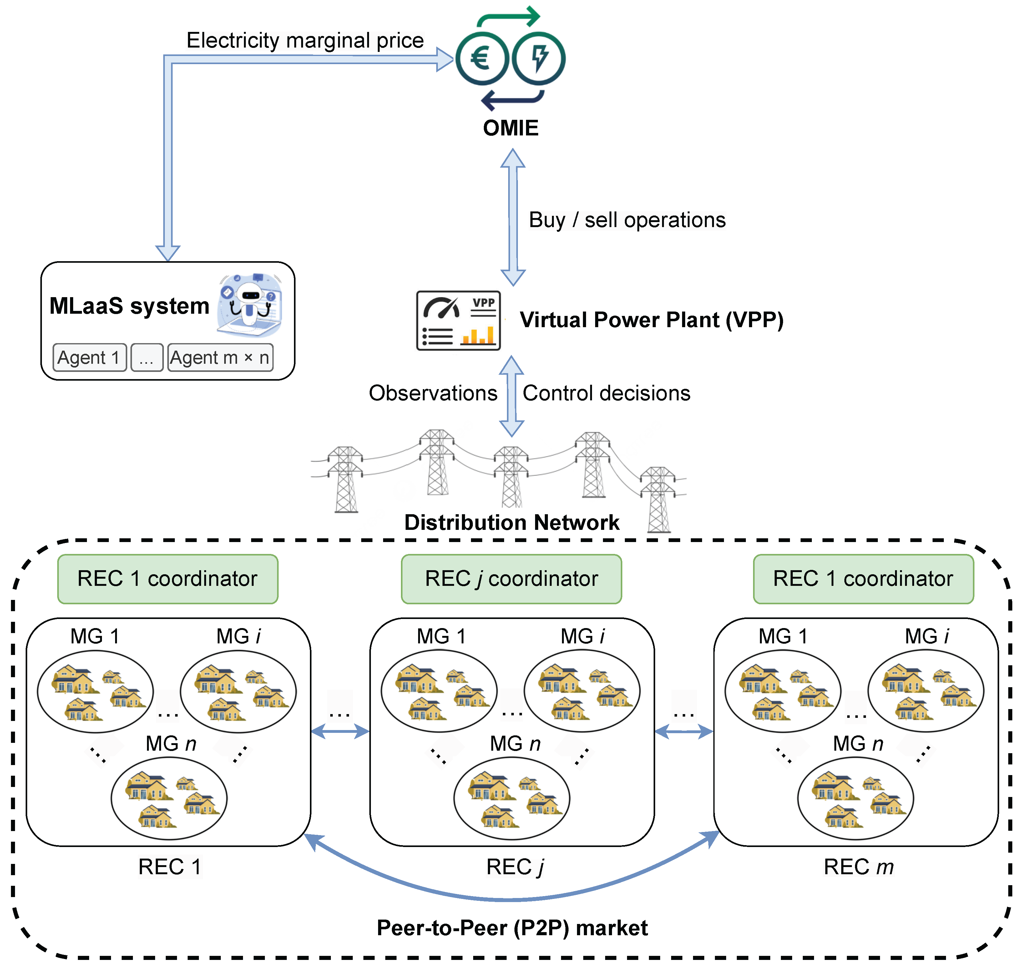 Intelligent Management of Renewable Energy Communities: An MLaaS Framework with RL-Based ...