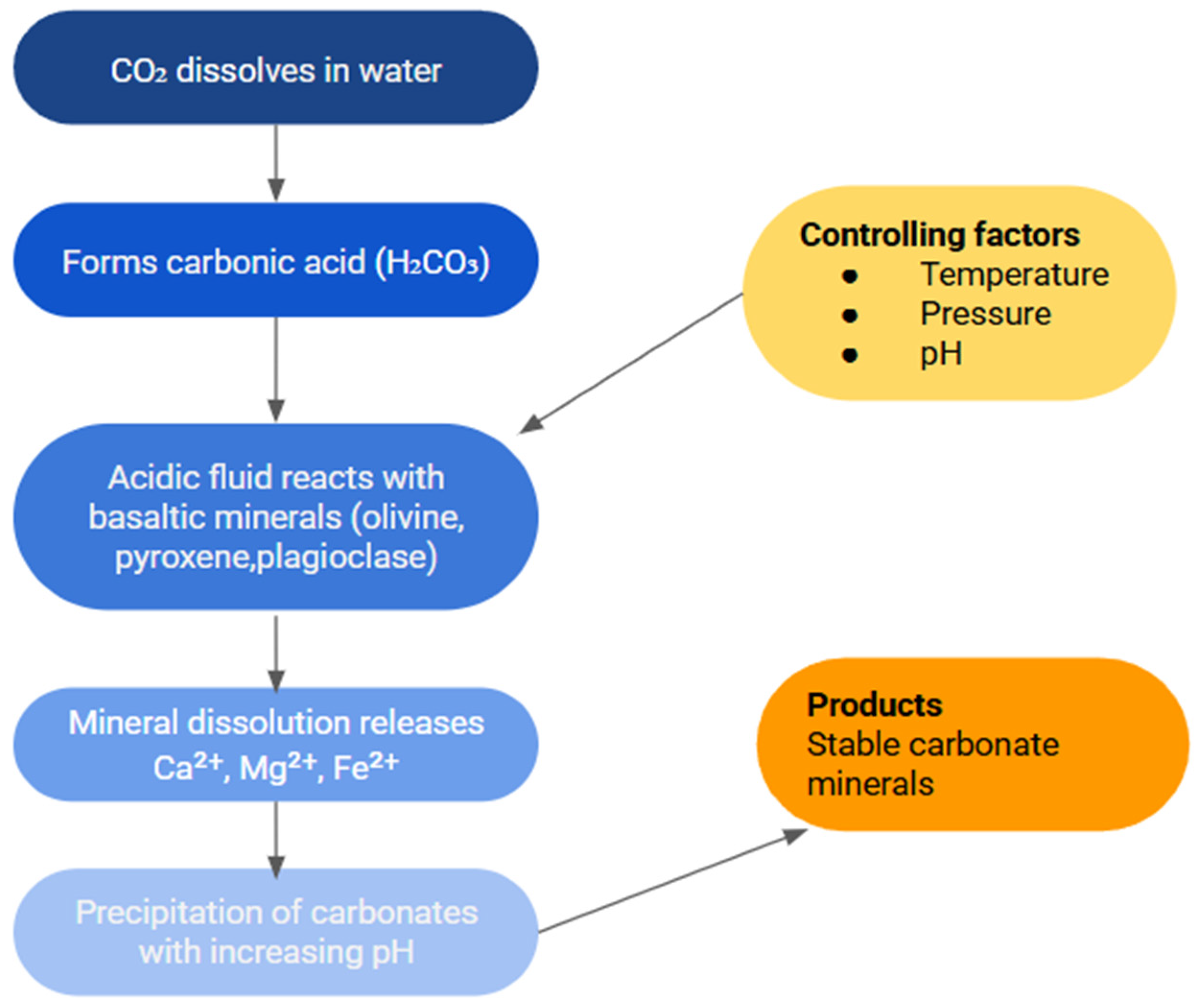 Carbon Mineralization in Basaltic Rocks: Mechanisms, Applications, and ...