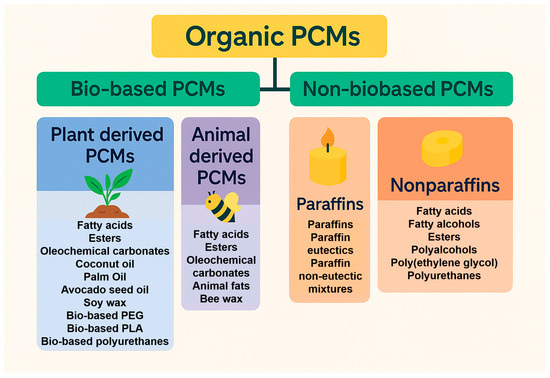 Thermal Energy Storage in Bio-Inspired PCM-Based Systems