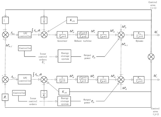 Prescribed Performance Load Frequency Control for Regional Interconnected Power System Under ...