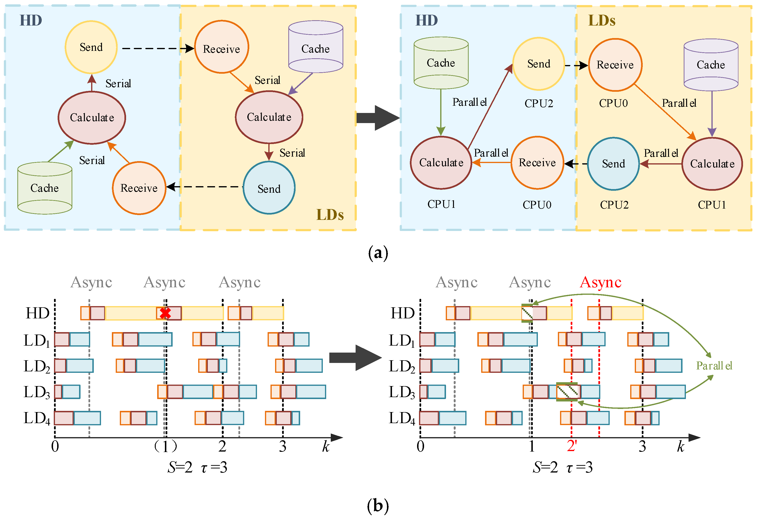 Multi-Level Asynchronous Robust State Estimation for Distribution ...