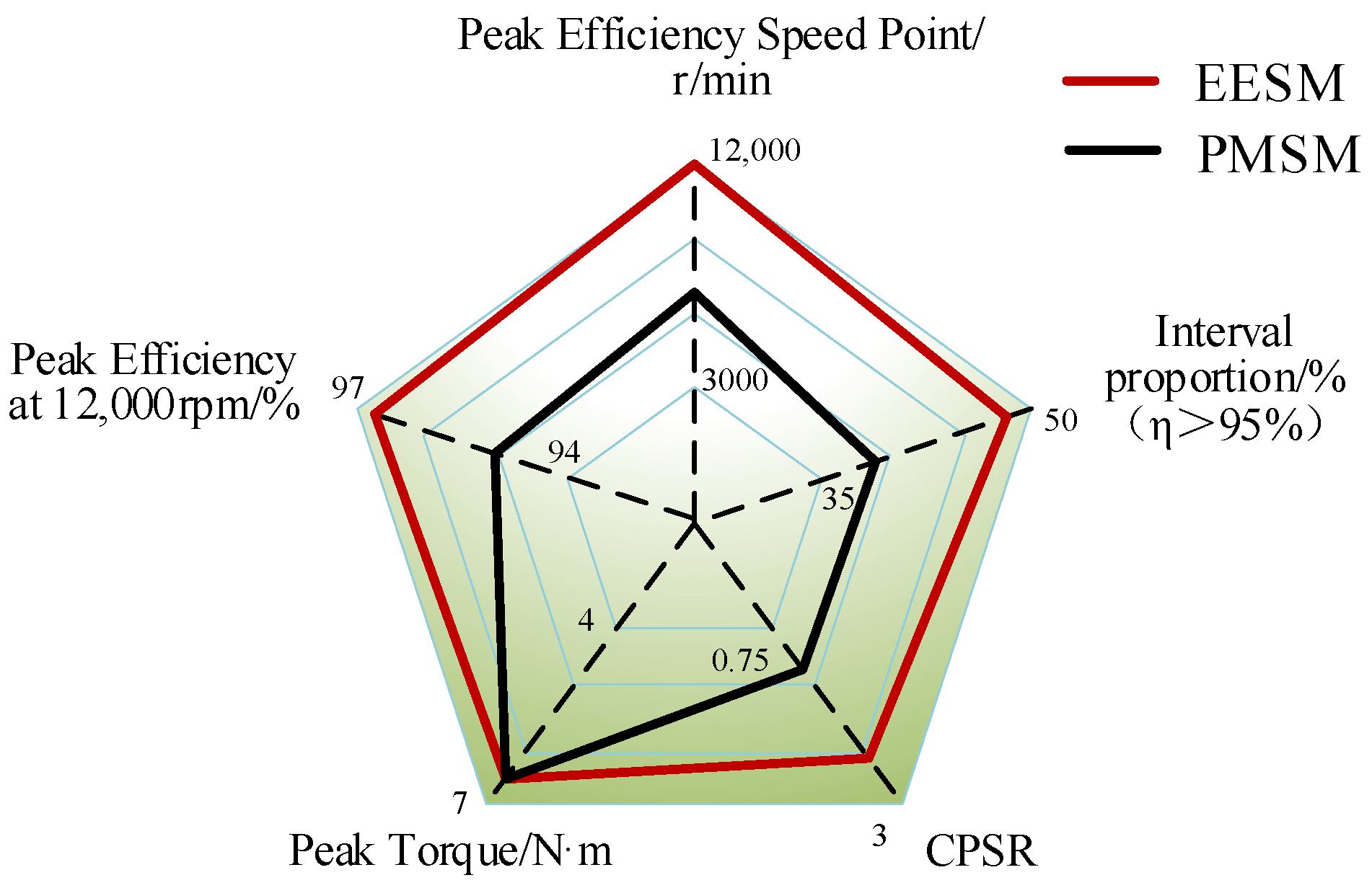 Design of High-Speed, High-Efficiency Electrically Excited Synchronous ...