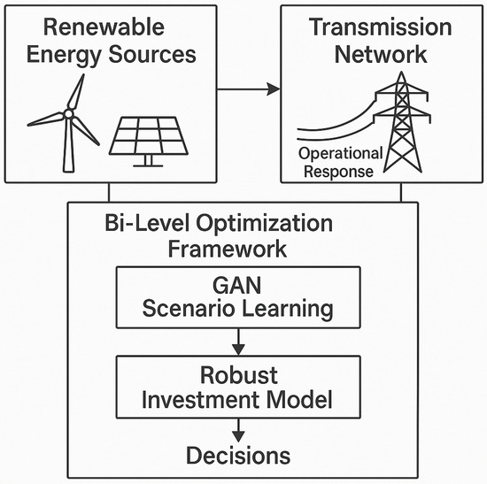 Risk–Cost Equilibrium for Grid Reinforcement Under High Renewable Penetration: A Bi-Level ...