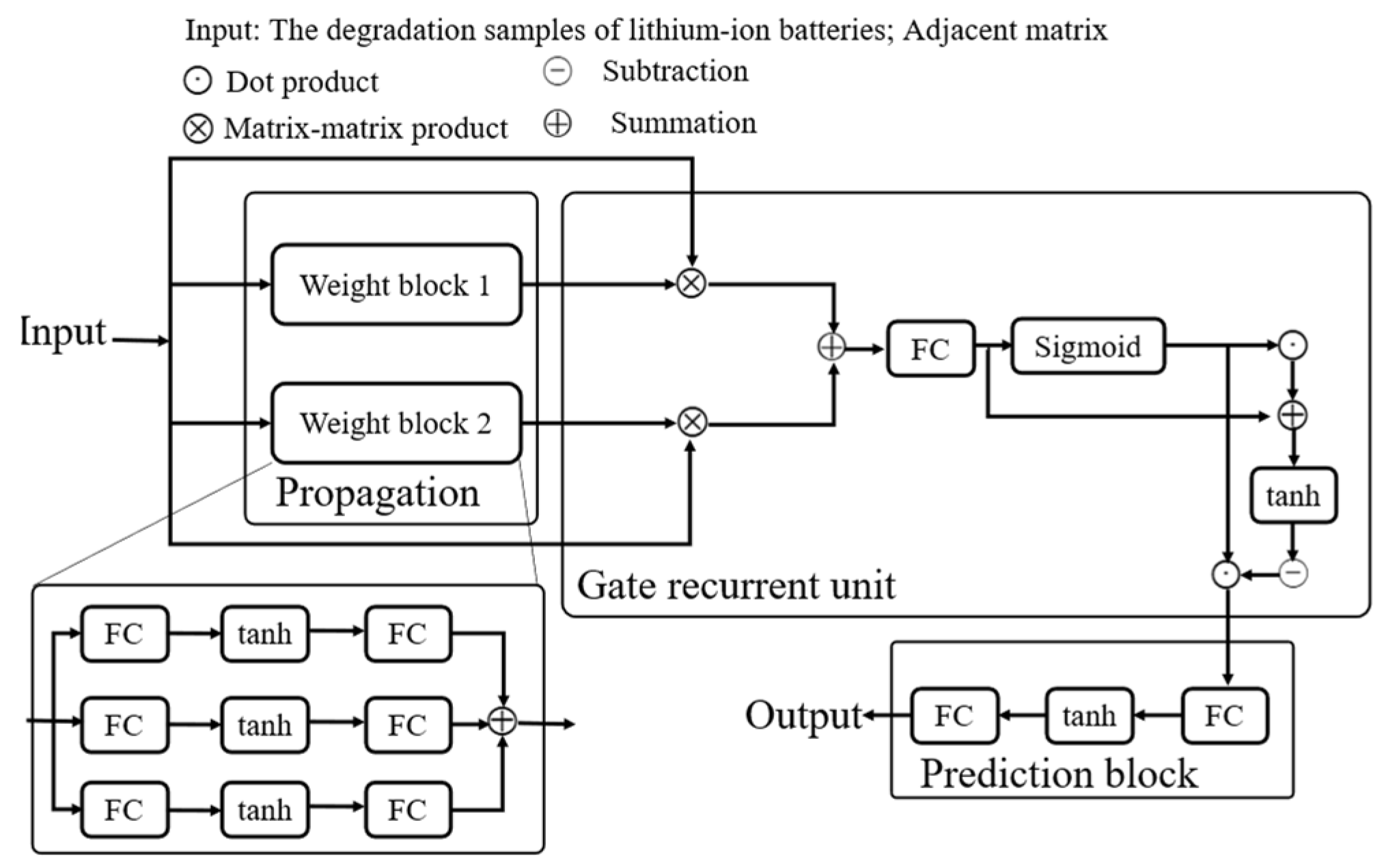 State of Health Prediction for Lithium-Ion Batteries Based on Gated Temporal Network Assisted by ...
