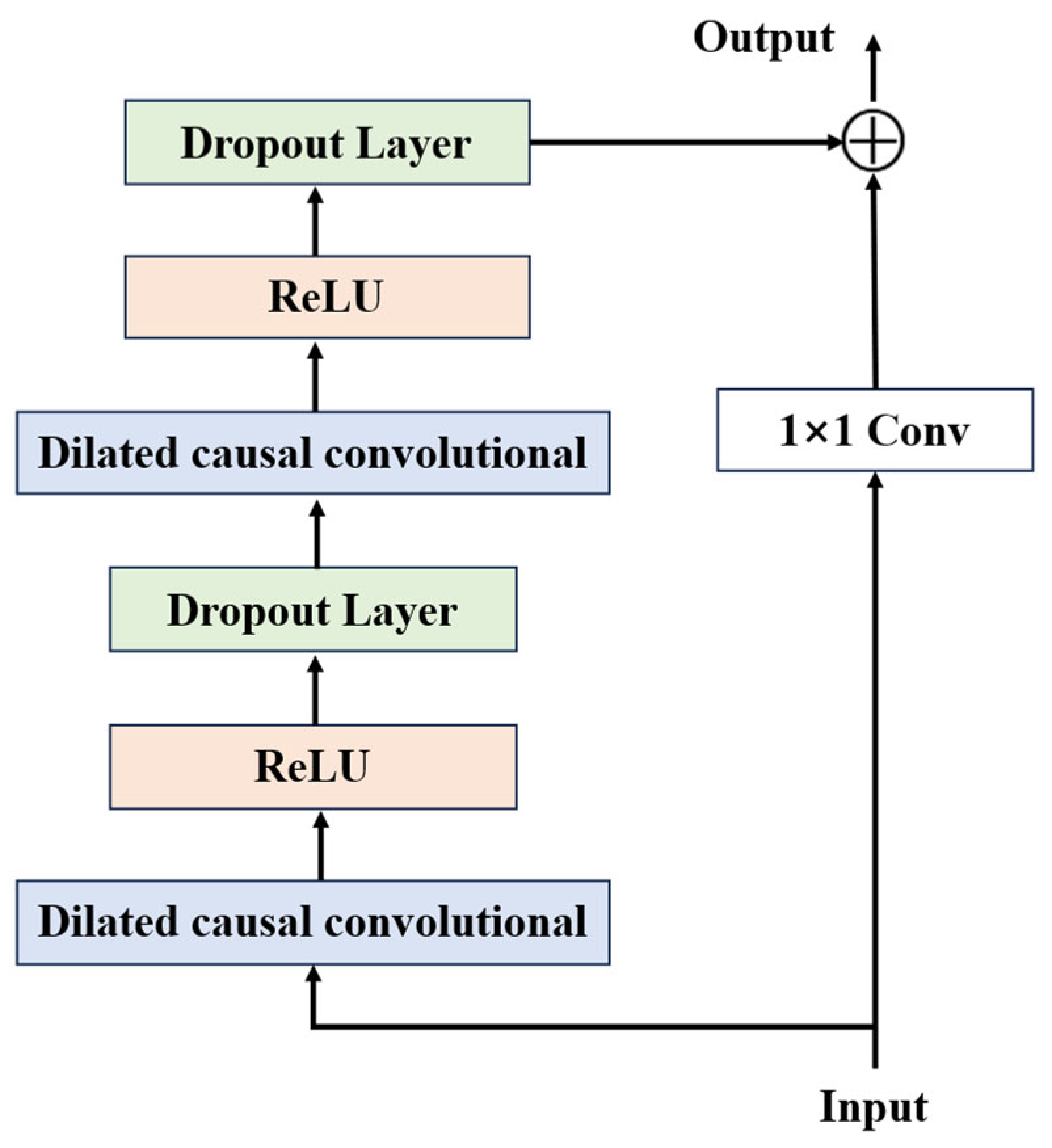 State of Health Prediction for Lithium-Ion Batteries Based on Gated Temporal Network Assisted by ...