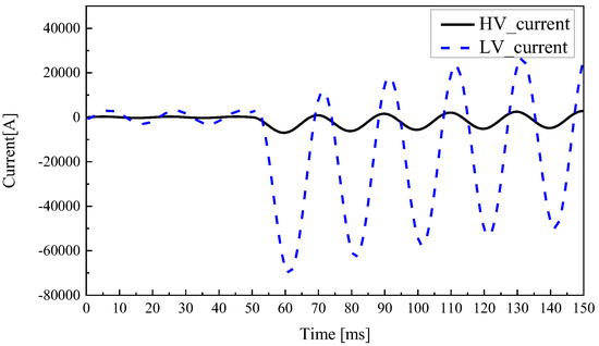 Power Transformer Short-Circuit Force Calculation Using Three and Two-Dimensional Finite-Element ...
