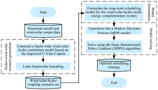 Research on Long-Term Scheduling Optimization of Water–Wind–Solar Multi-Energy Complementary ...