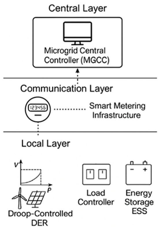 Real-Time Energy Management in Microgrids: Integrating T-Cell ...