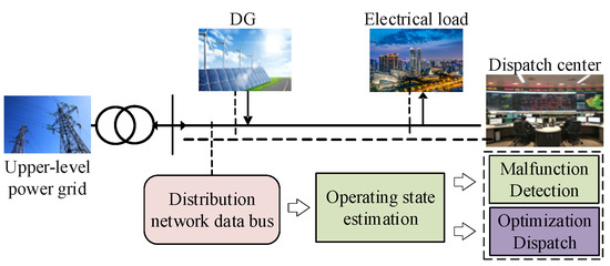 A Review of Optimization Scheduling for Active Distribution Networks ...