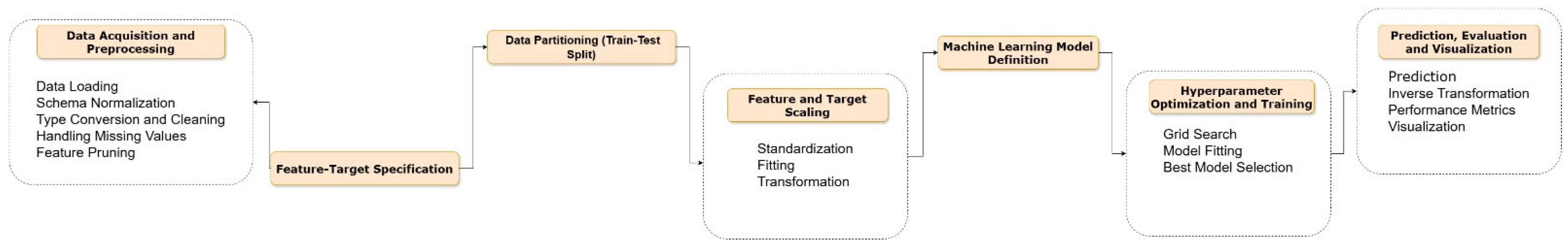 A Hybrid Machine Learning Approach for High-Accuracy Energy Consumption ...