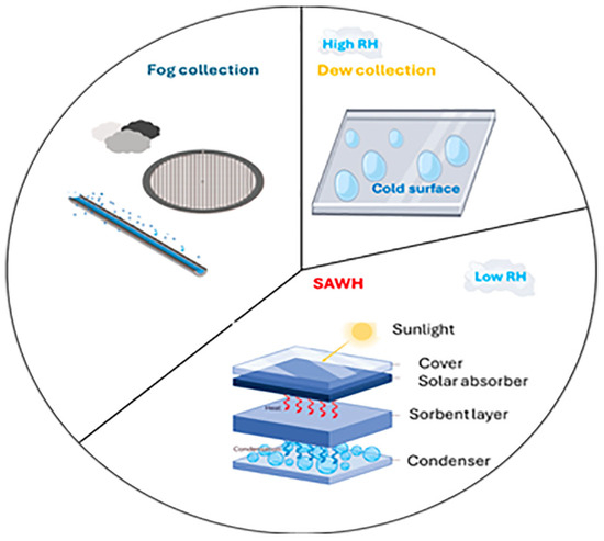 Solar-Driven Atmospheric Water Harvesting Technologies Using Adsorption ...