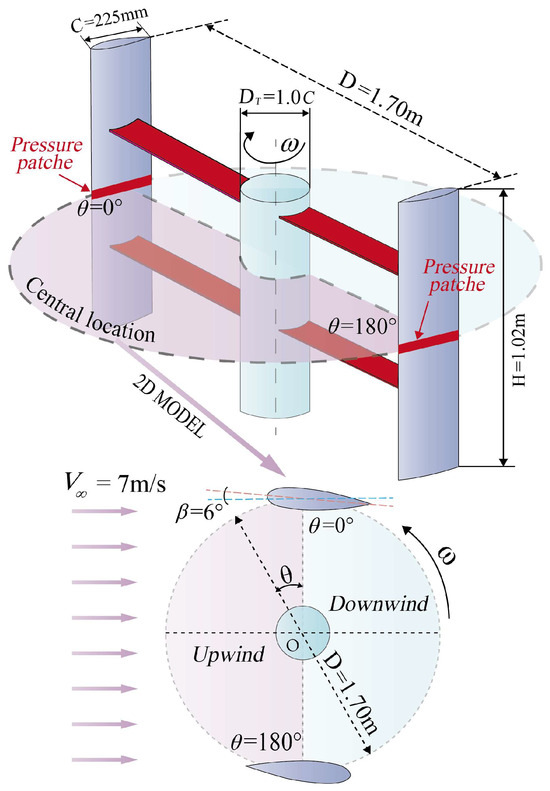 Parameter Optimization Design of Adaptive Flaps for Vertical Axis Wind Turbines