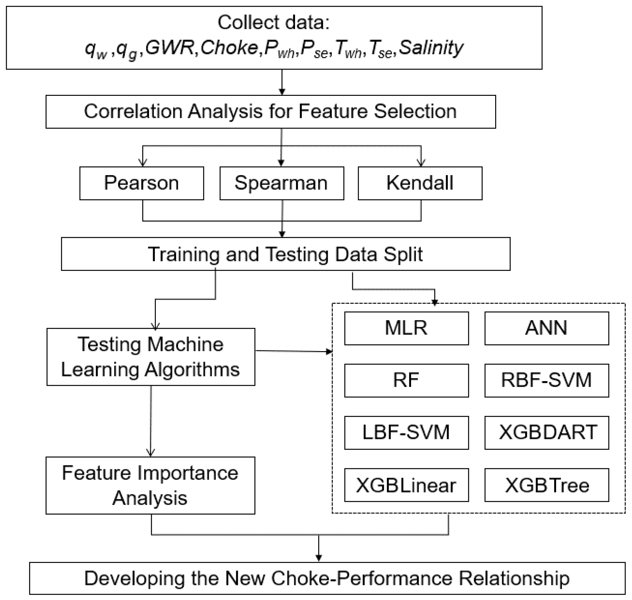 Wellhead Choke Performance for Multiphase Flowback: A Data-Driven Investigation on Shale Gas Wells