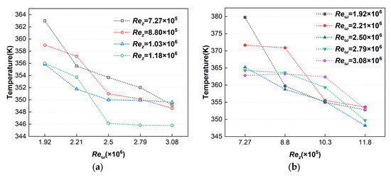 Flow and Heat Transfer in an Axial Throughflow Rotating Disk Cavity ...