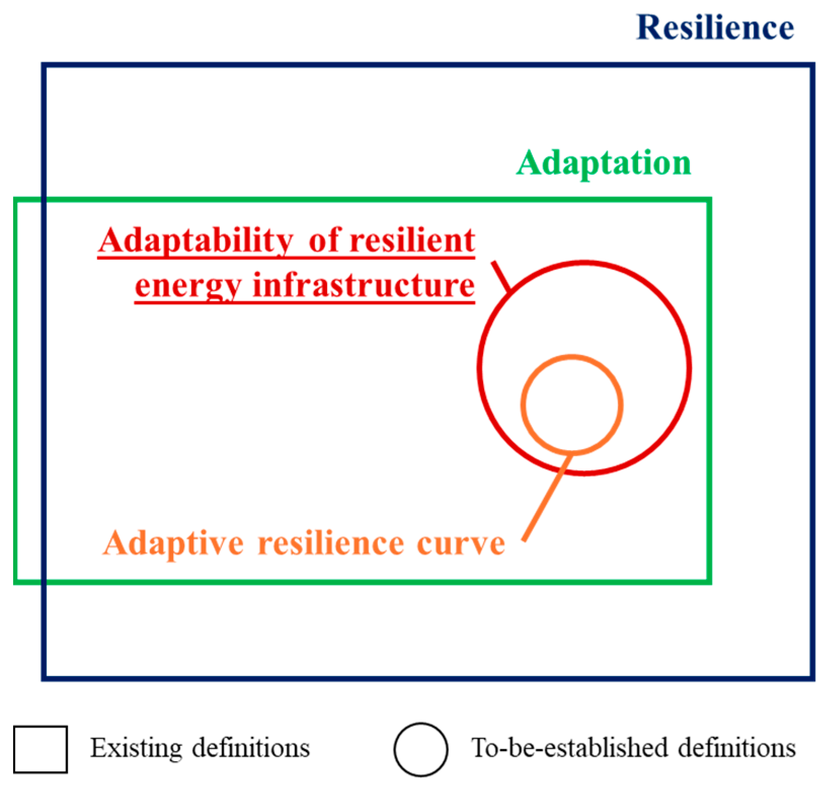 Adaptive Resilience Curve: Examining Adaptability for Resilient Energy ...