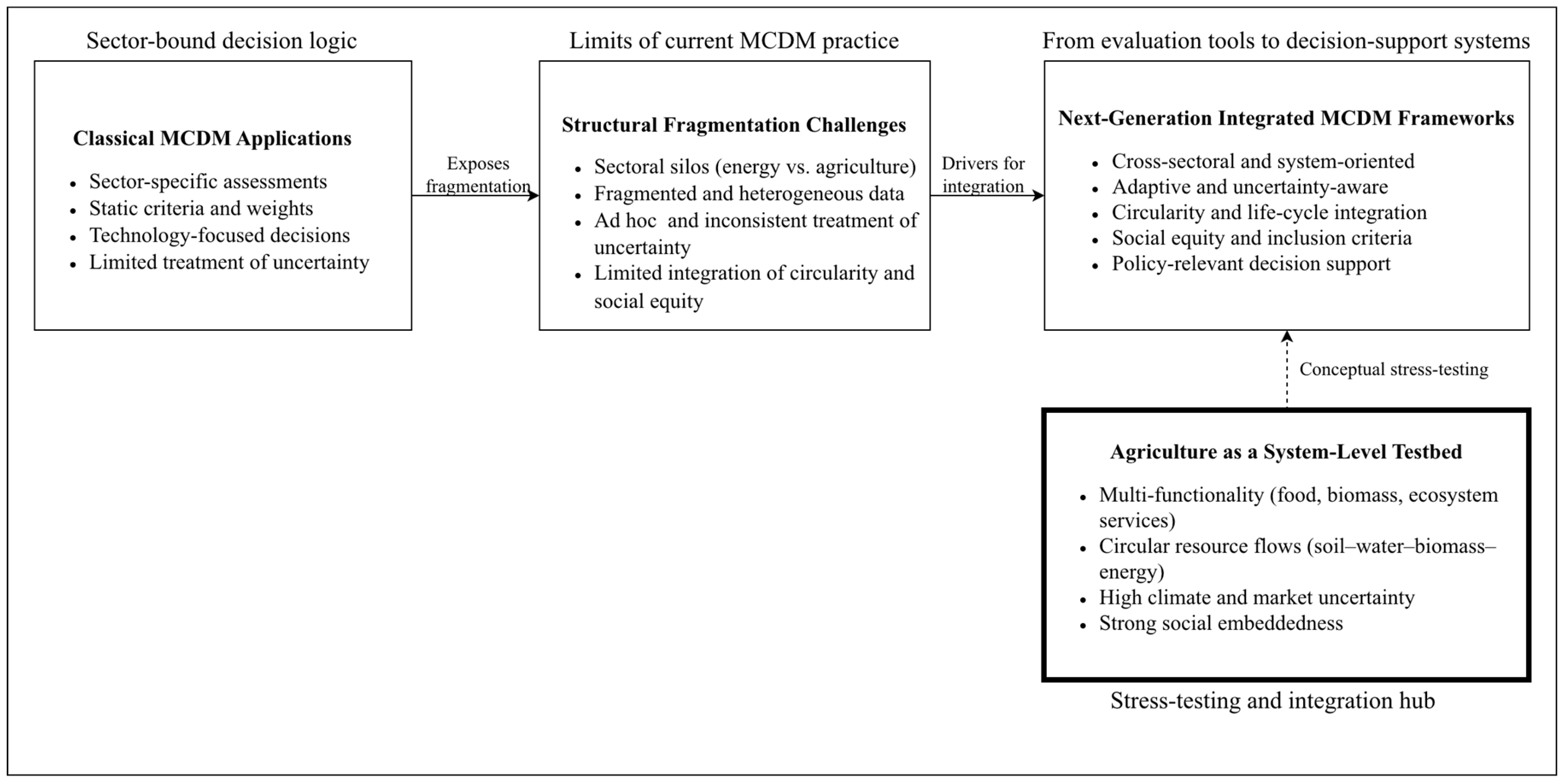 Multi-Criteria Sustainability Assessment in Energy and Agricultural ...