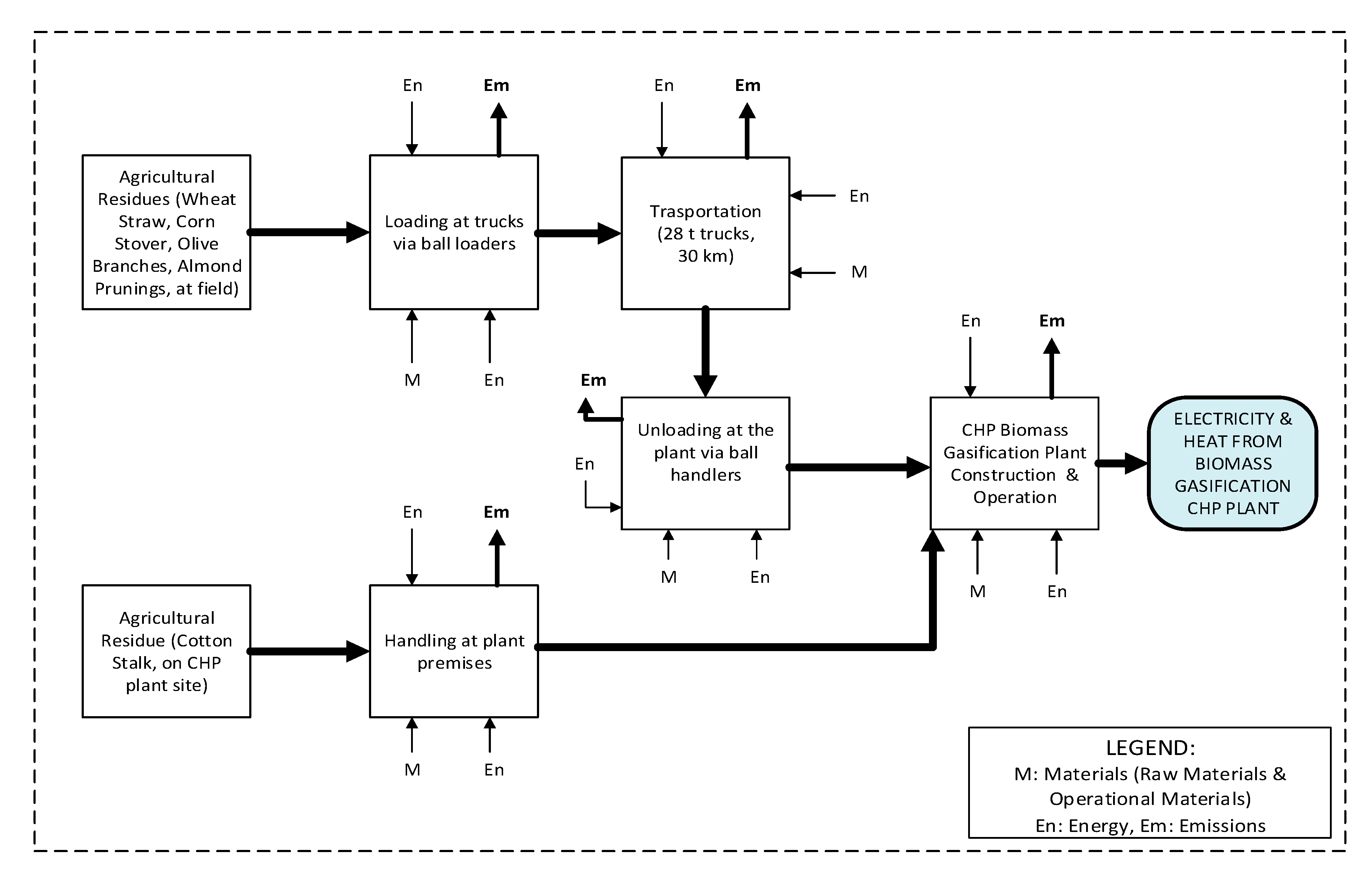 Integrating LCA with Process Modeling for the Energetic and ...