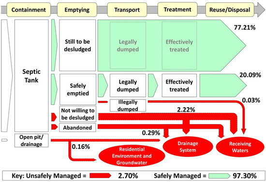 Eng | Free Full-Text | A Comparative Analysis of Septage Management in ...