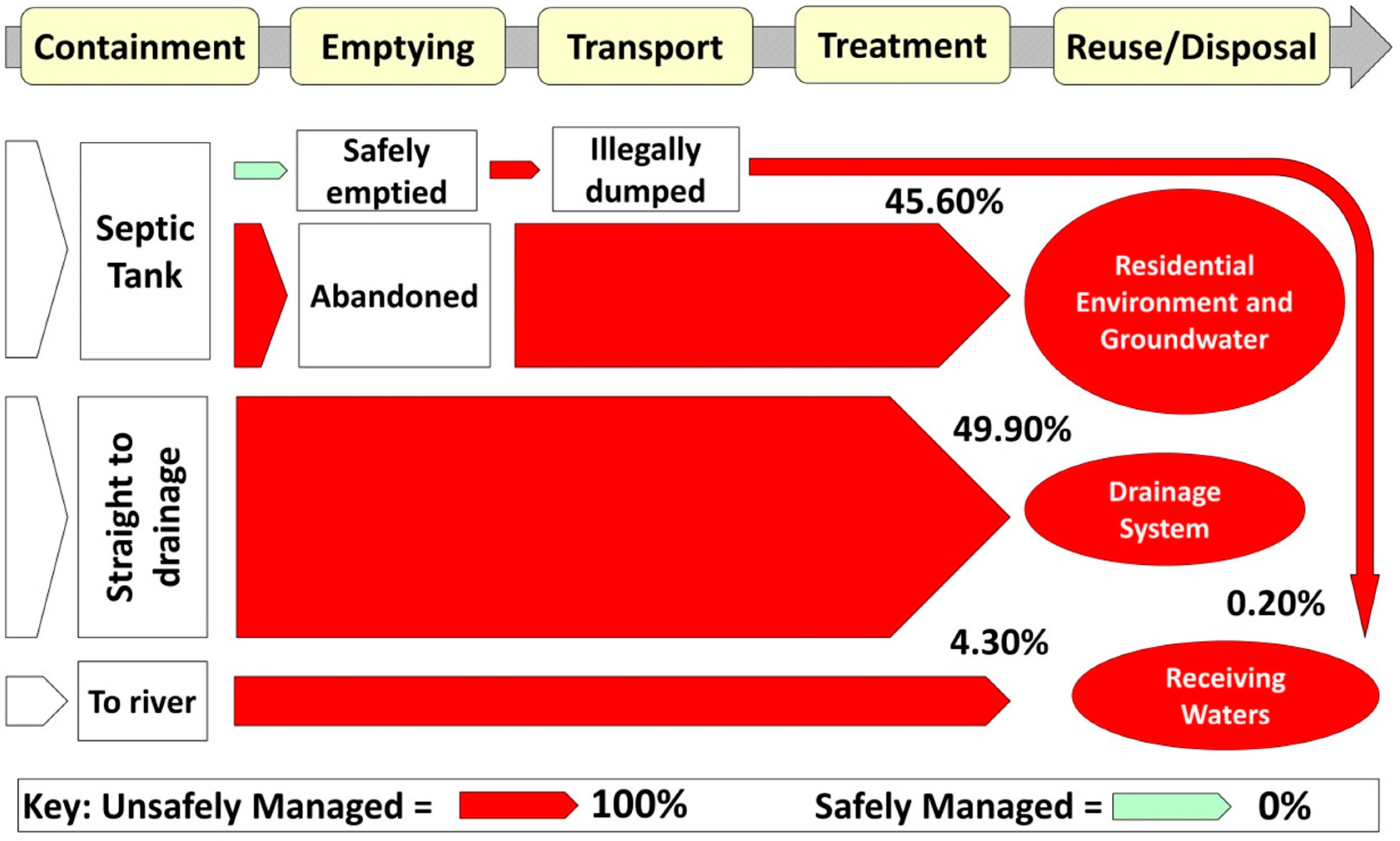 Eng | Free Full-Text | A Comparative Analysis of Septage Management in ...