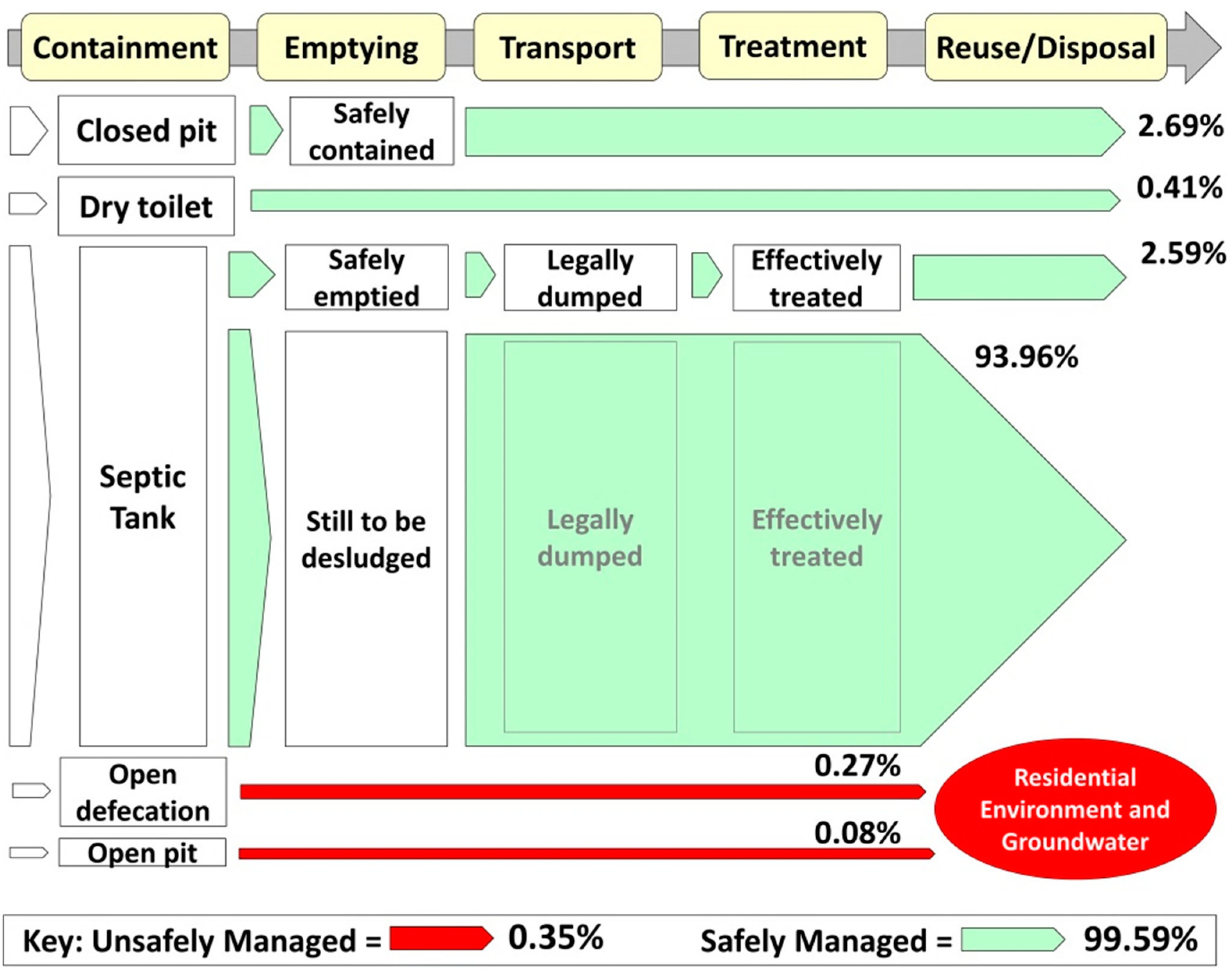 Eng | Free Full-Text | A Comparative Analysis of Septage Management in ...