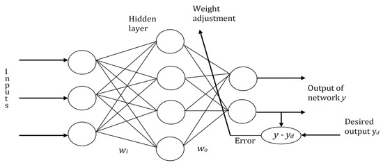 Neural Network Optimization Algorithms to Predict Wind Turbine Blade Fatigue Life under Variable ...