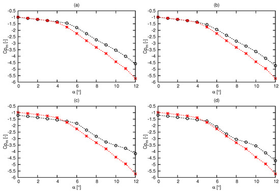 Multi-Point Shape Optimization of a Horizontal Axis Tidal Stream Turbine