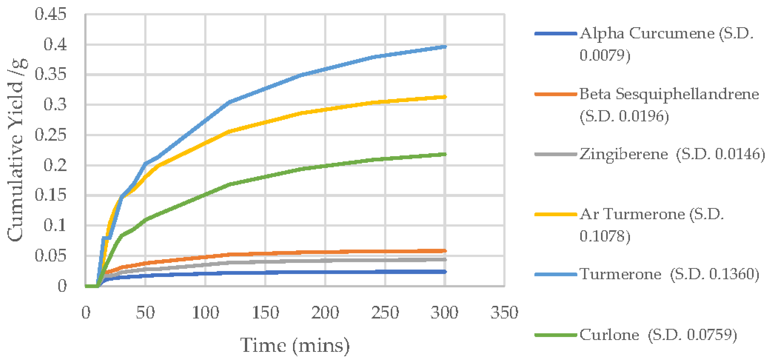 Comparison of the Sub-Critical Fluid Extraction of the Essential Oil of ...