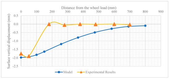Effect of Geo-Grid Depth in Roads Cross-Section on Reducing Pavement ...