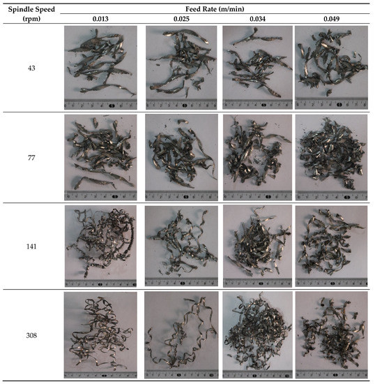 Assessment of Hole Quality, Thermal Analysis, and Chip Formation during ...