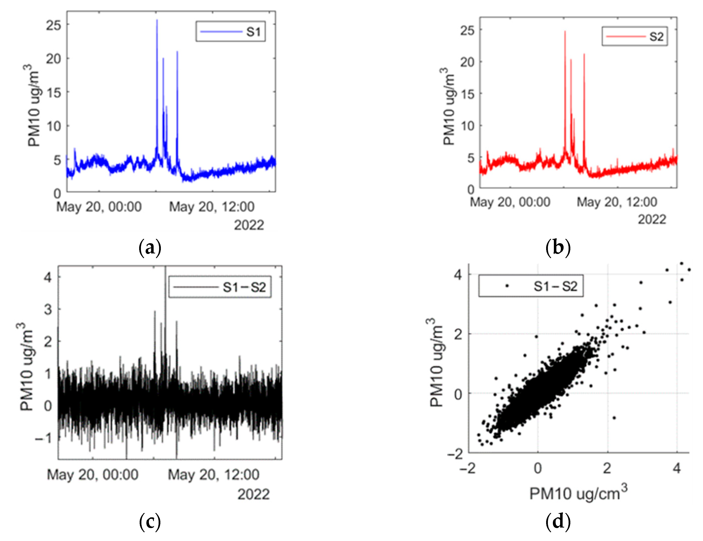 Determining the Correlation between Particulate Matter PM10 and Meteorological Factors