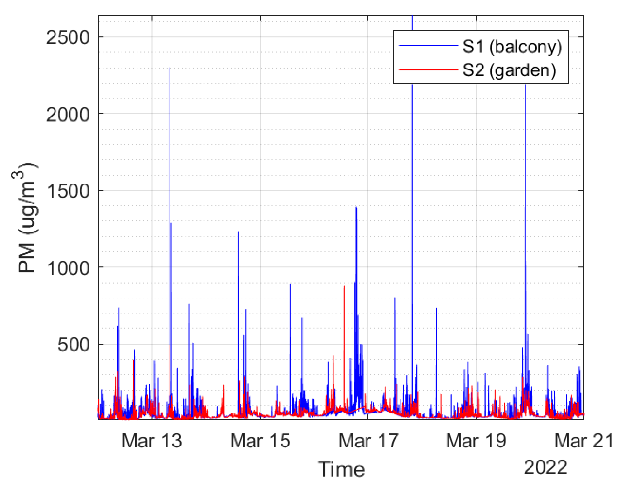 Determining the Correlation between Particulate Matter PM10 and ...