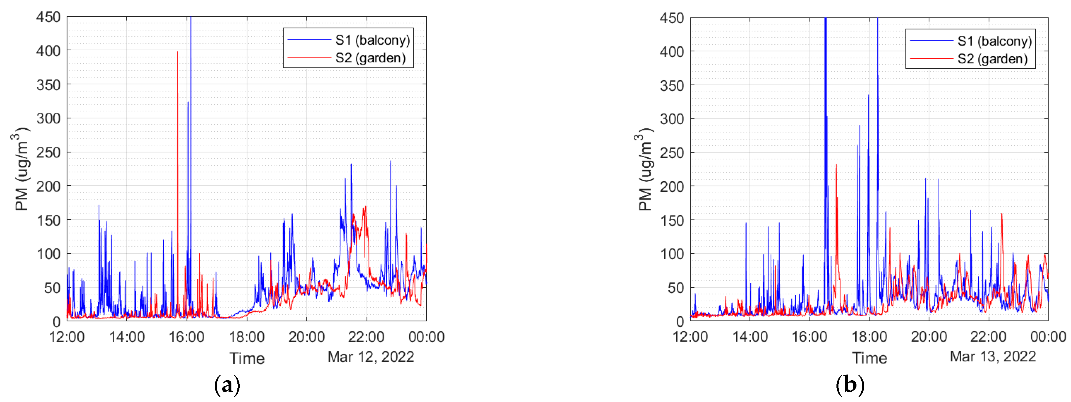 Determining the Correlation between Particulate Matter PM10 and ...