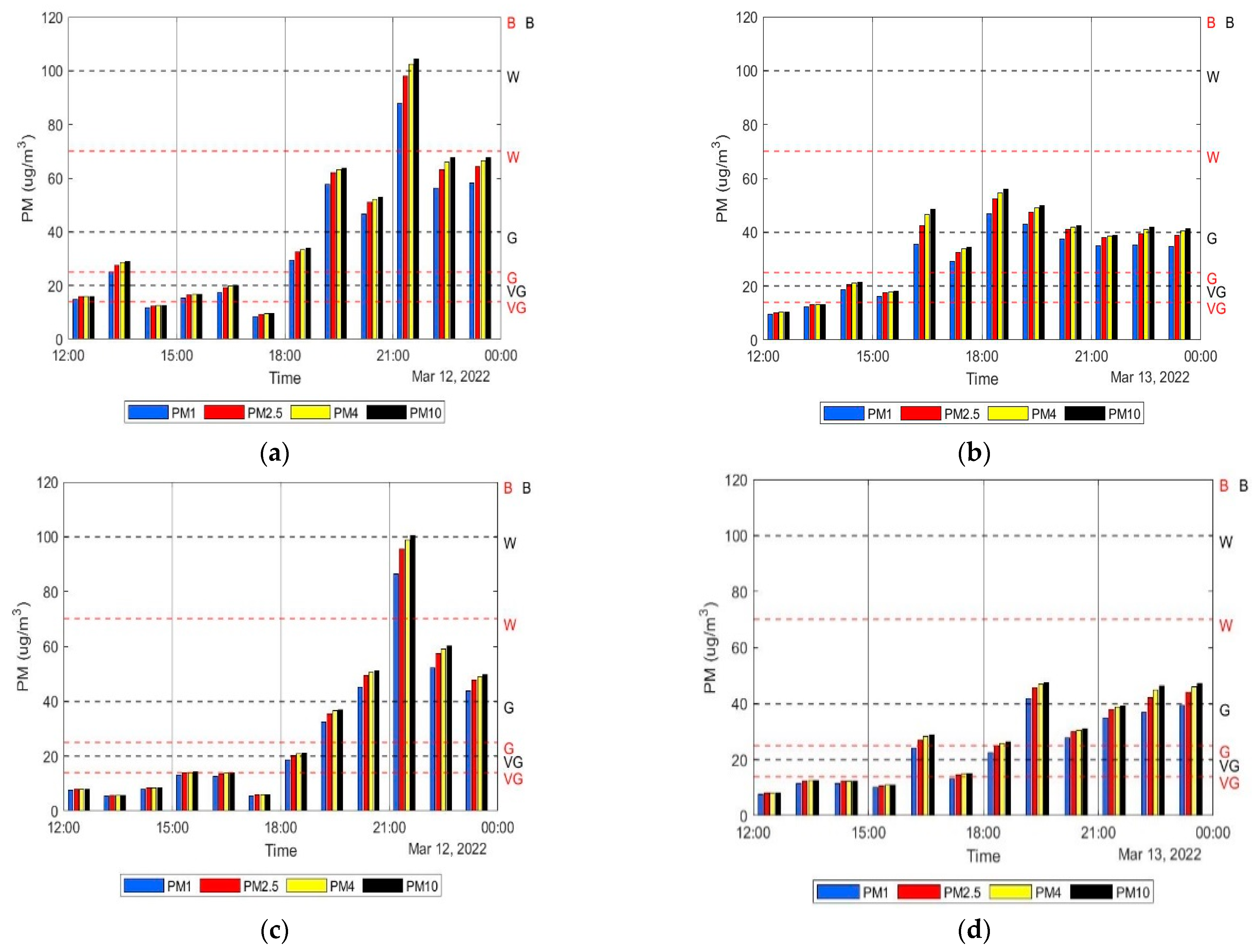 Determining the Correlation between Particulate Matter PM10 and ...