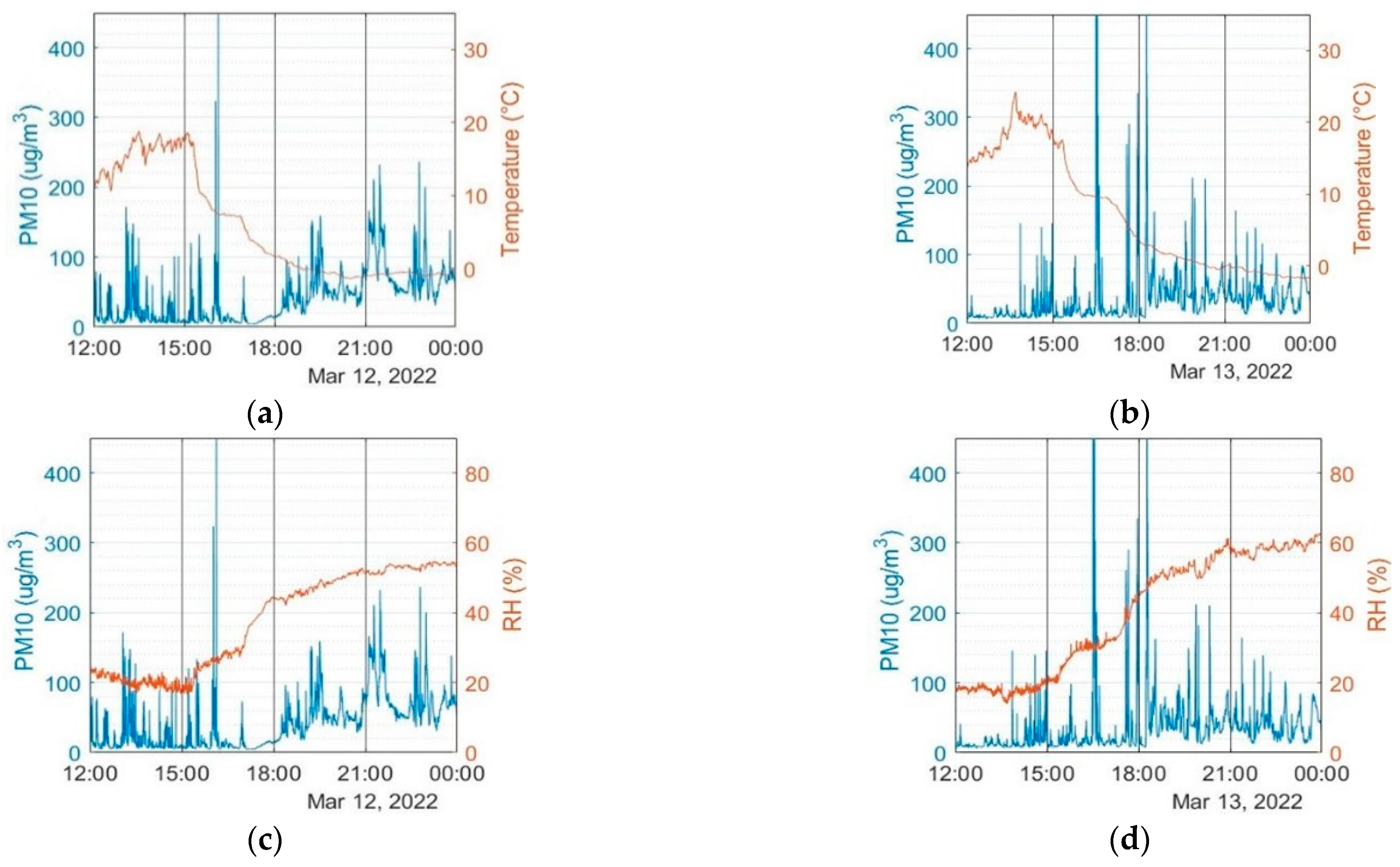 Determining the Correlation between Particulate Matter PM10 and Meteorological Factors