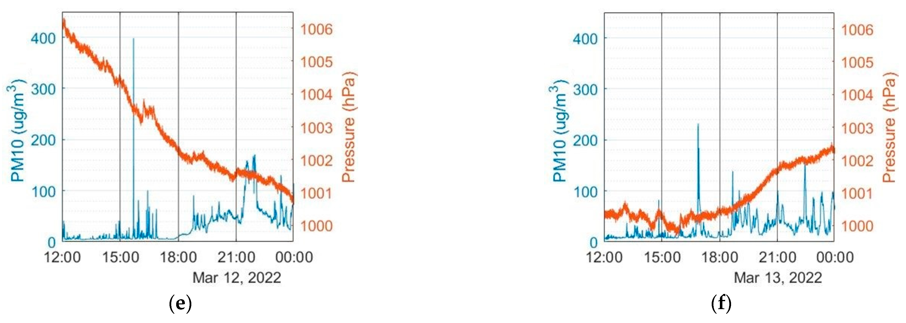 Determining the Correlation between Particulate Matter PM10 and Meteorological Factors